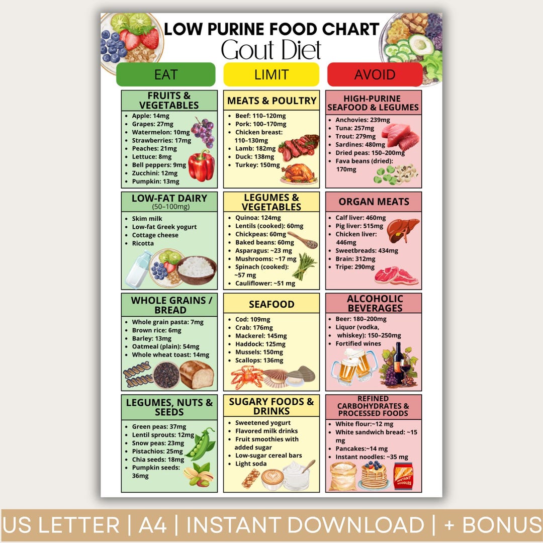 Gout Food Chart, Gout Diet Plan, Low Purine Foods for Joint Pain Relief ...
