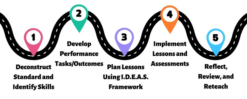 Road Map to Successful Standards Planning - Etsy