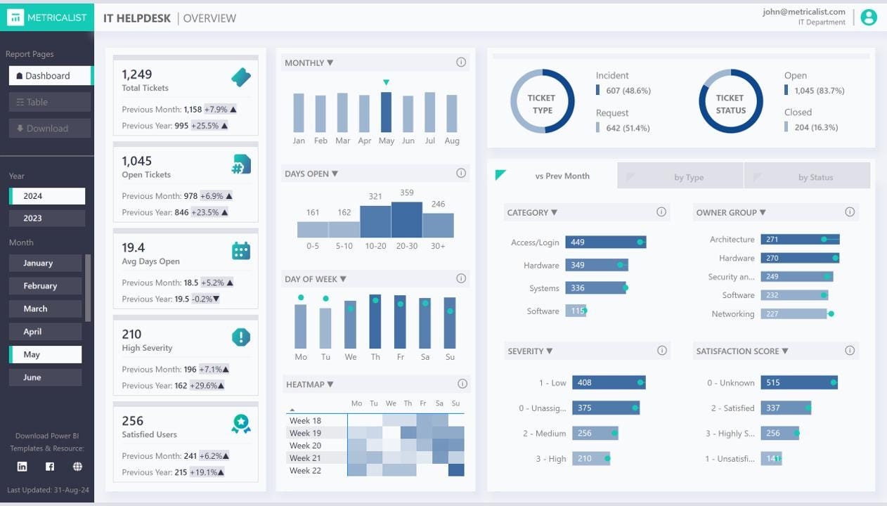 Power BI Help Desk Report Template | Zendesk, Freshdesk, Servicedesk ...