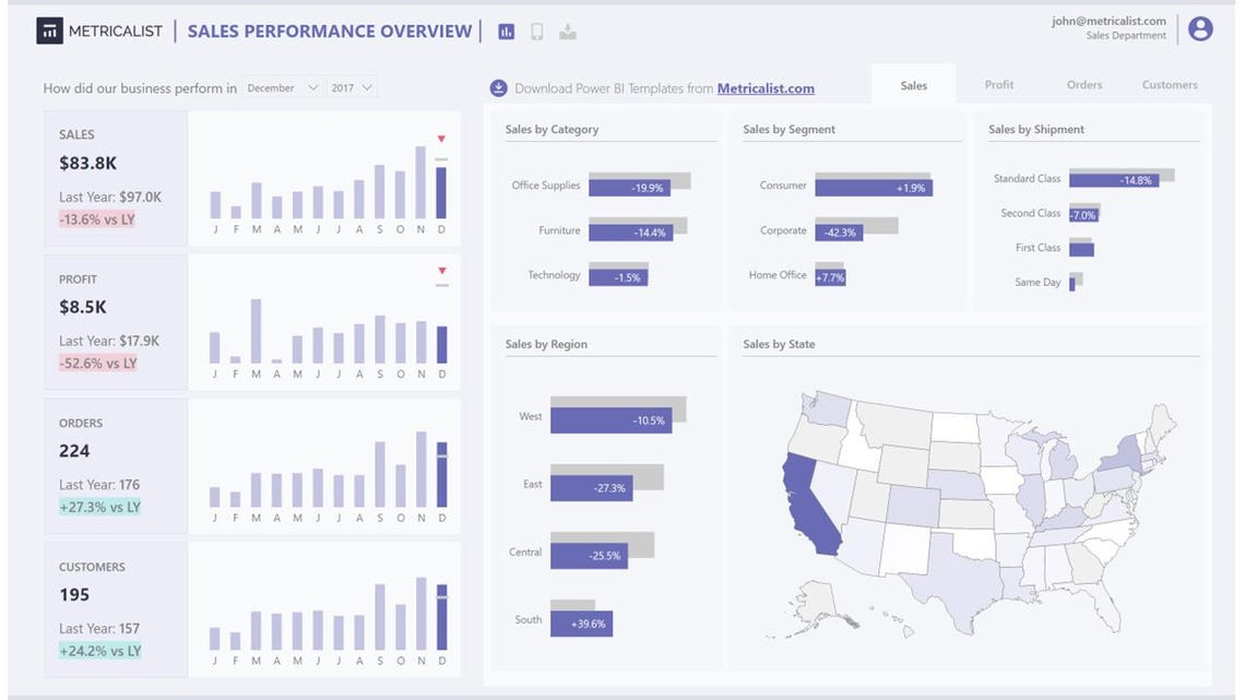 Power BI Sales Performance Overview Template | Sales, Profit, Orders ...