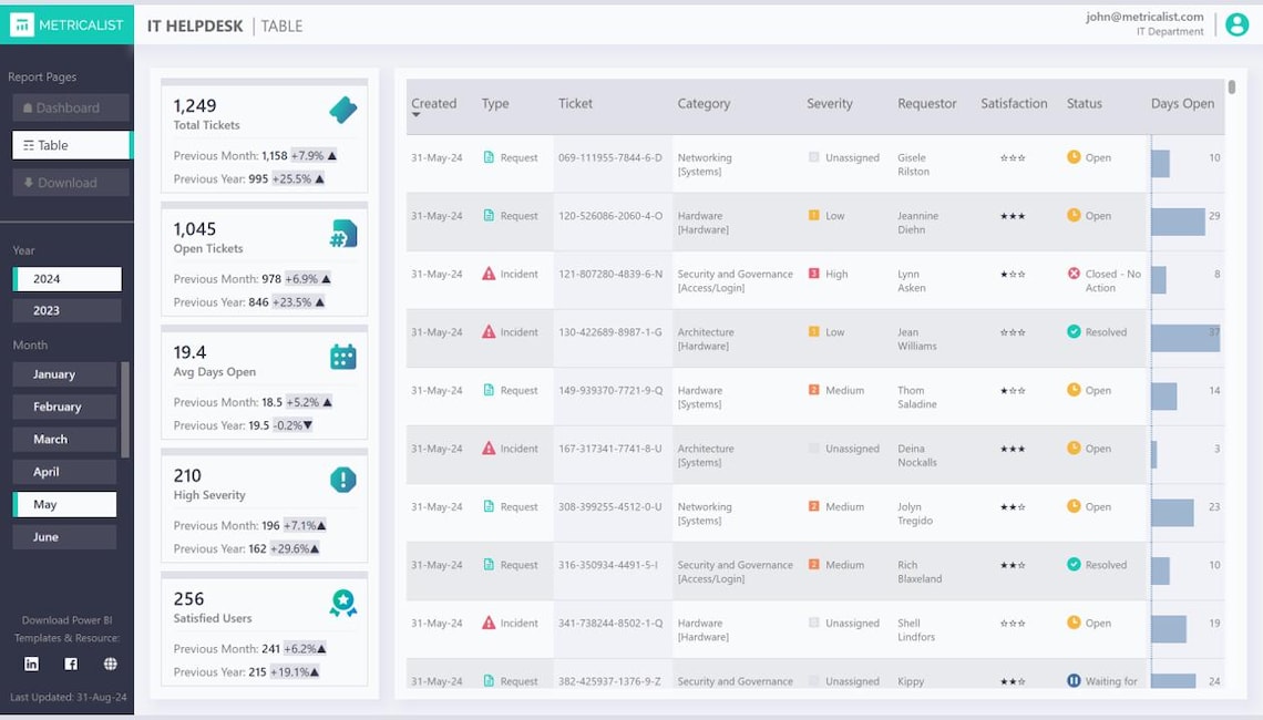 Power BI Help Desk Report Template | Zendesk, Freshdesk, Servicedesk ...