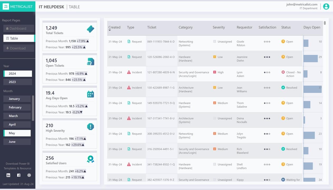 Power BI Help Desk Report Template | Zendesk, Freshdesk, Servicedesk ...