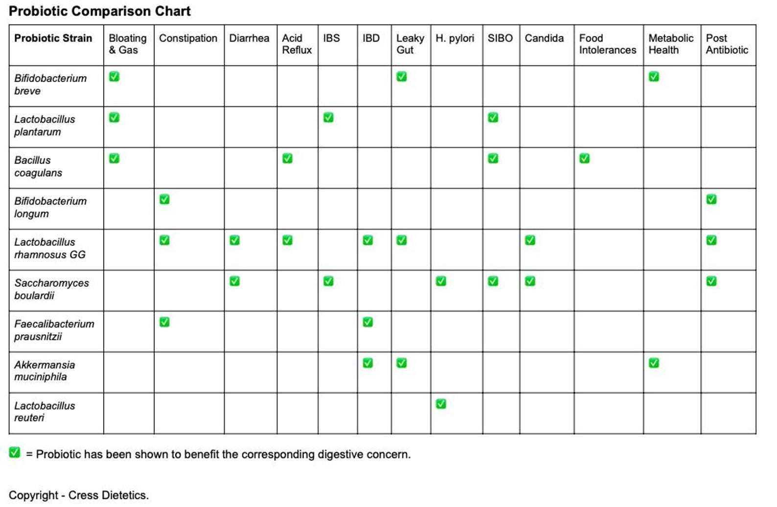 Probiotics for Digestion Table and Chart - Etsy