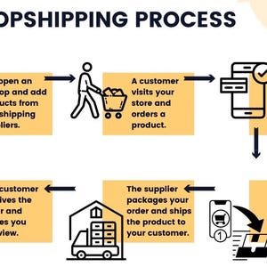 A Complete Beginners Guide to Dropshipping - Etsy