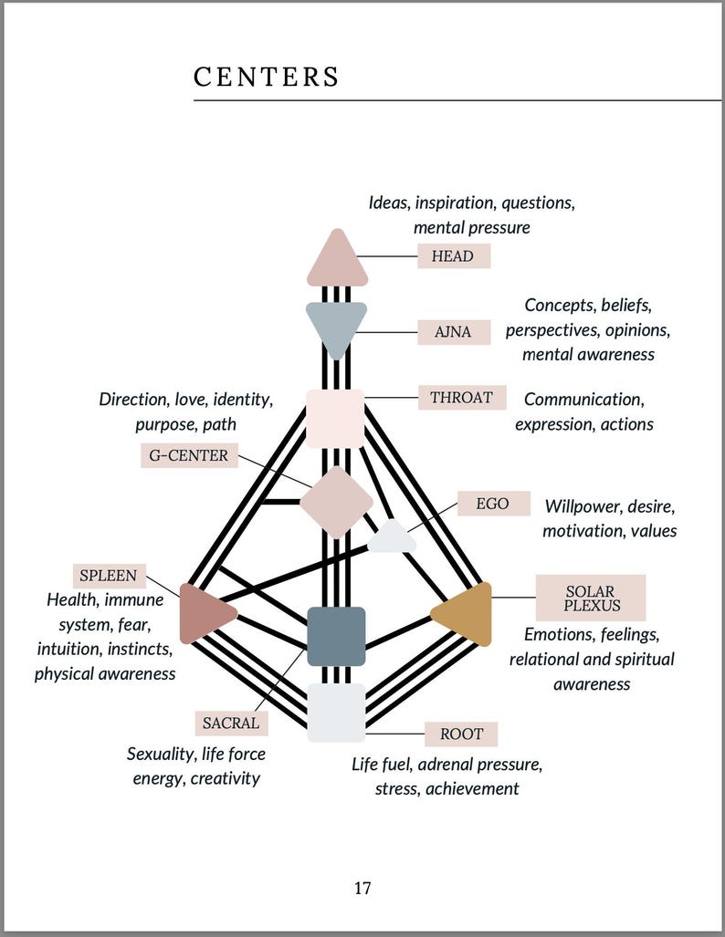 Human Design Chart Reading - Etsy