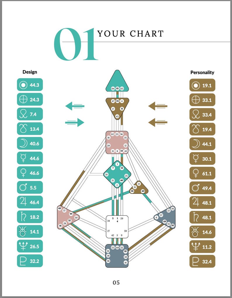 Human Design Chart Reading - Etsy