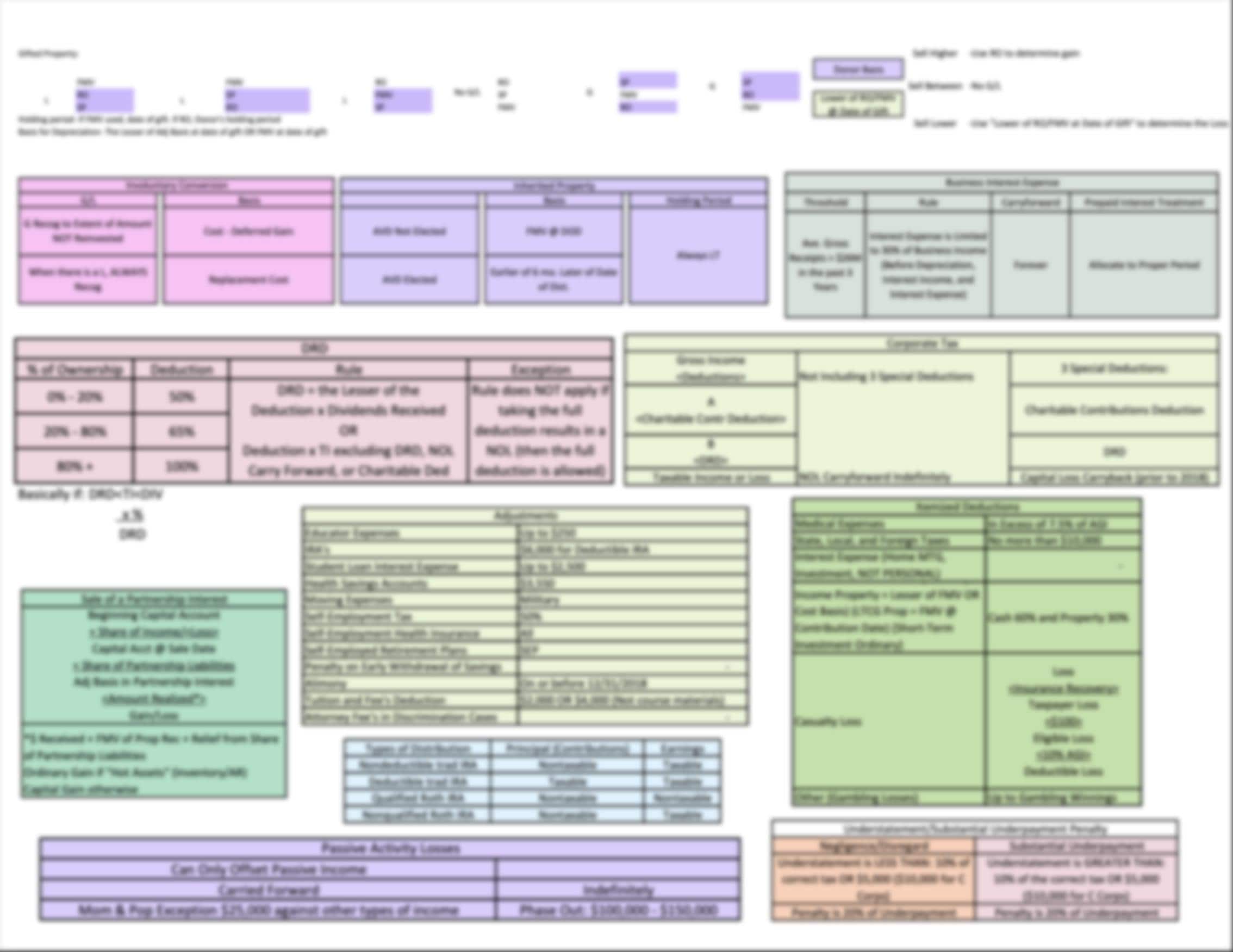 REG CPA Exam Review Notes | Cheat Sheet - 7 Pages | PDF Edition - Etsy
