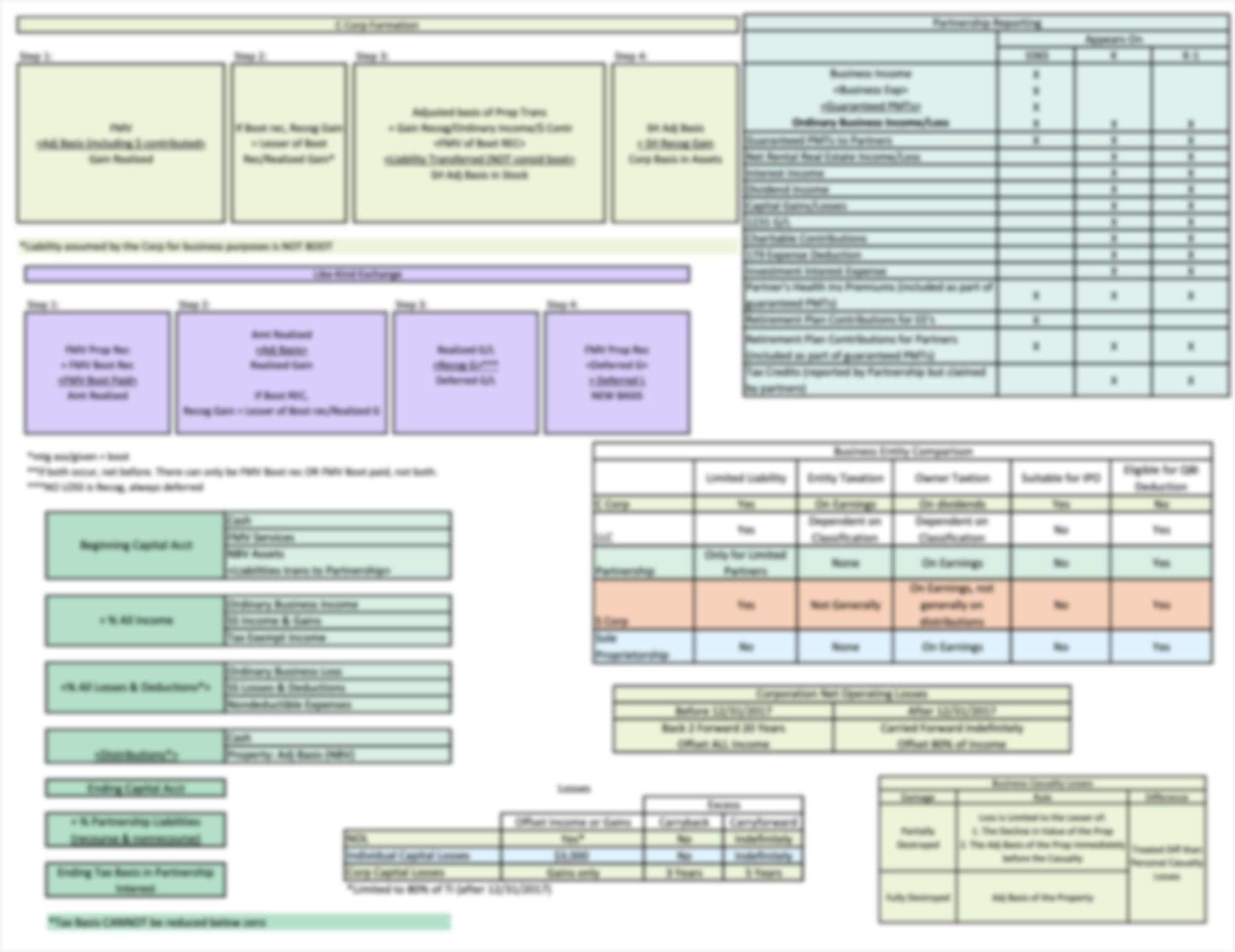 REG CPA Exam Review Notes | Cheat Sheet - 7 Pages | PDF Edition - Etsy