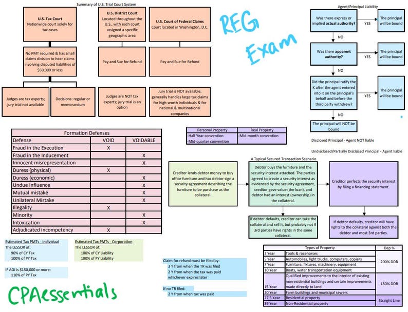 REG CPA Exam Review Notes | Cheat Sheet - 7 Pages | PDF Edition - Etsy