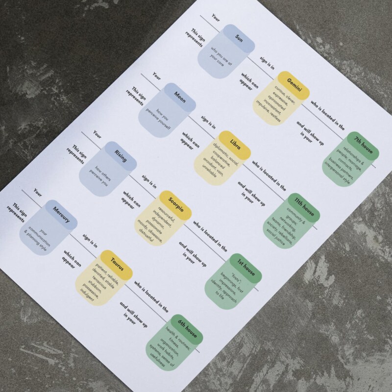 Couples Natal Chart - Etsy