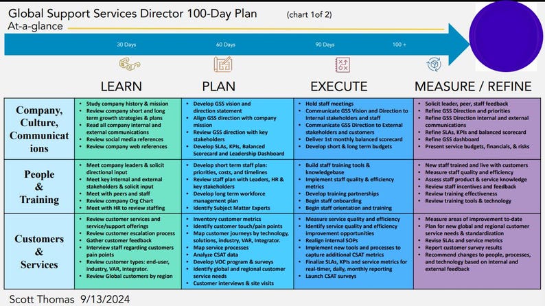 30/60/90 100 Day Customizable Detailed Plan for Service Managers ...