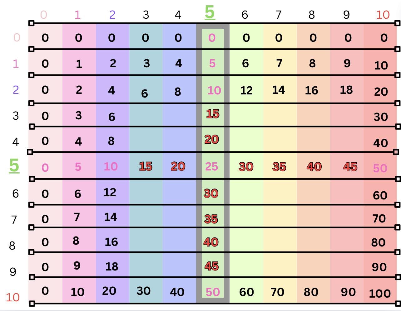 Instant Download Multiplication Facts Sheets- Download Into CANVA - Etsy