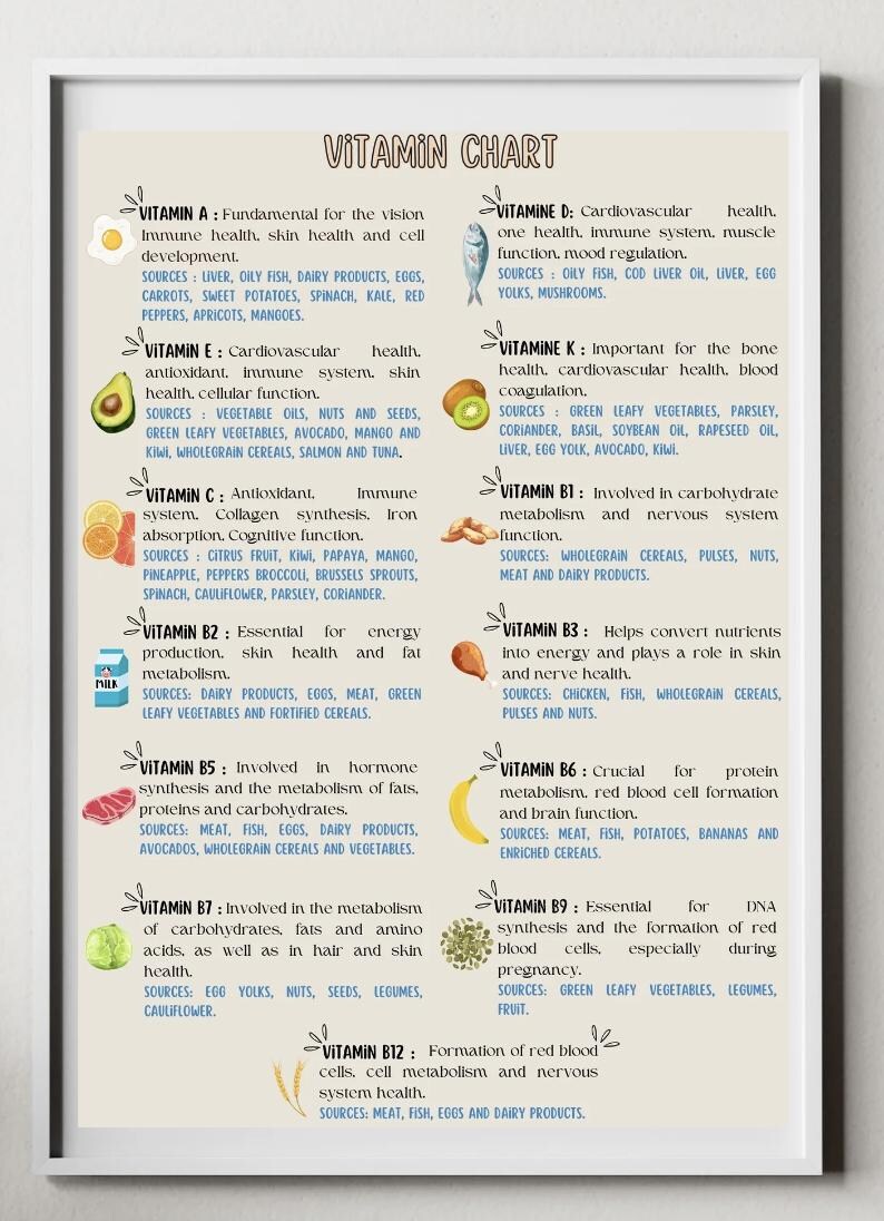 Vitamins Poster , Vitamins Chart, Healthy Nutrition, Role of Vitamins ...