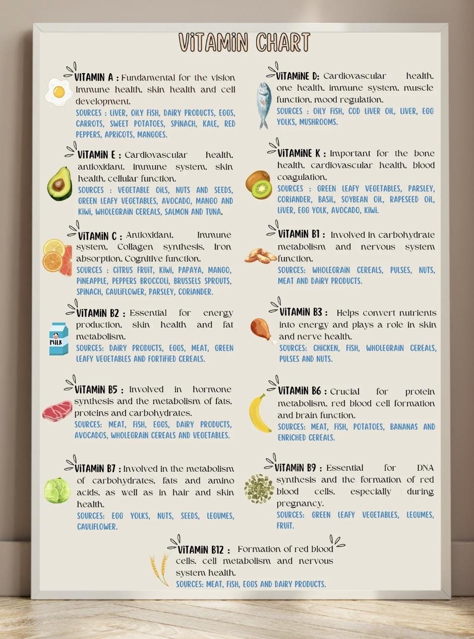 Vitamins Poster , Vitamins Chart, Healthy Nutrition, Role of Vitamins ...