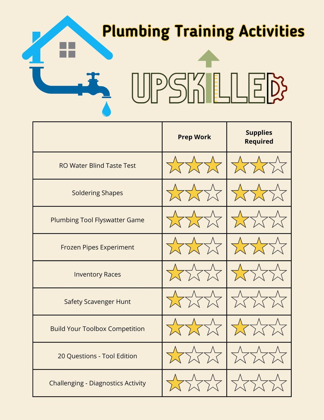 Plumbing Activities for Training or Department Meetings - Etsy