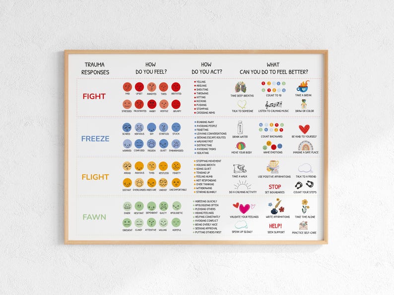 4F Trauma Personality Types, Trauma Responses, Emotions Poster, Calming ...