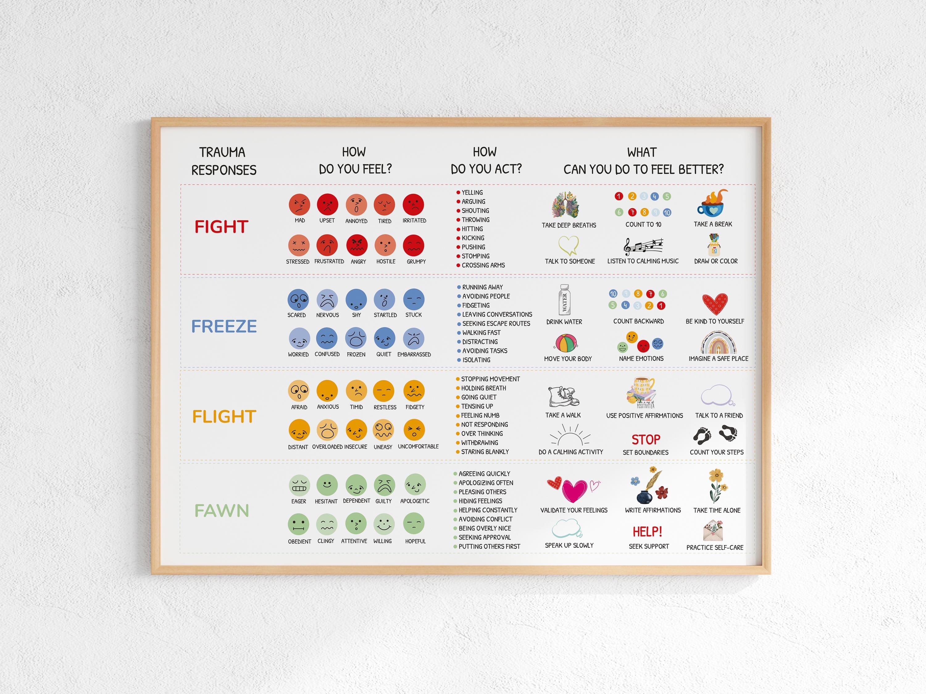 4F Trauma Personality Types, Trauma Responses, Emotions Poster, Calming ...