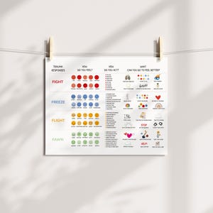 4F Trauma Personality Types, Trauma Responses, Emotions Poster, Calming ...