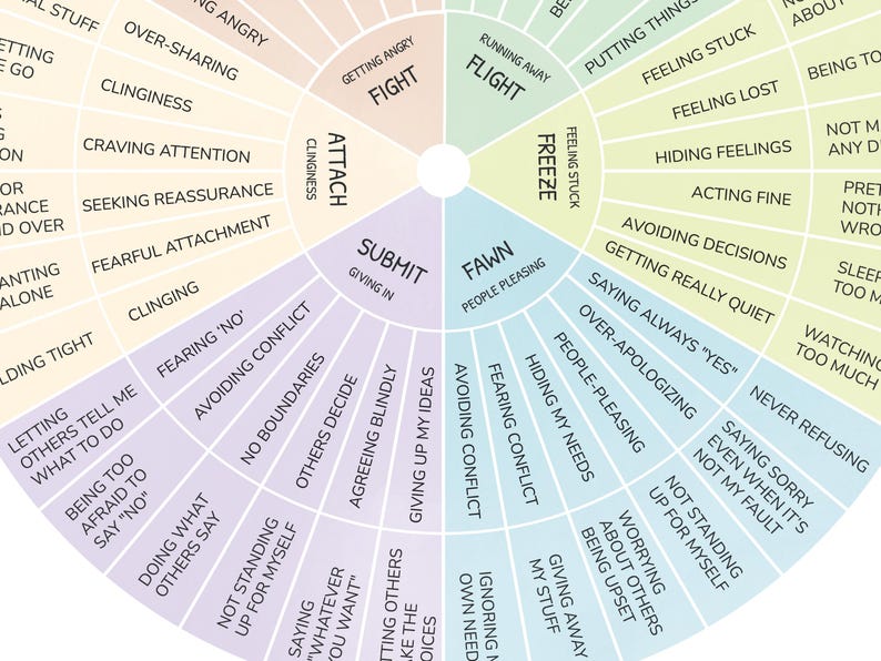 Trauma Therapy, Feelings Wheel, Trauma Response Wheel, Emotions Poster ...