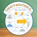 Todays Weather Is... Weather Wheel Printable | Weather Learning Poster ...
