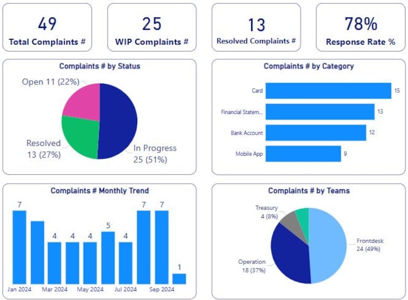 Power BI Template - Bank Complaints Report - Etsy