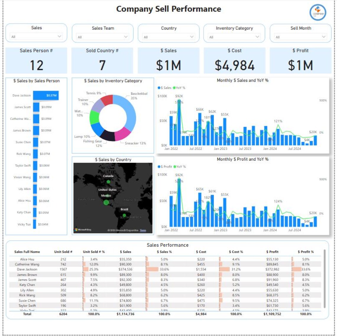 Power BI Template - Sells Performance Tracking - Etsy