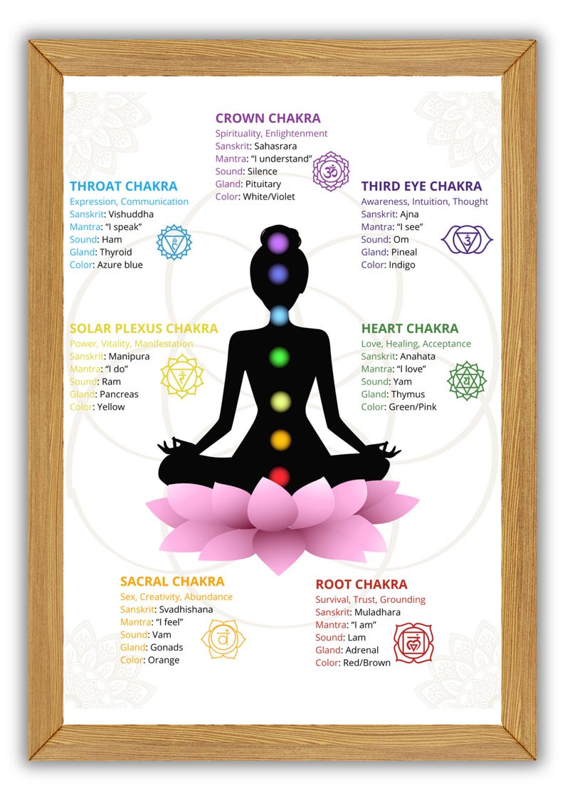 7 Chakra Guide Poster | Digital Wall Art for Spiritual Balance and ...