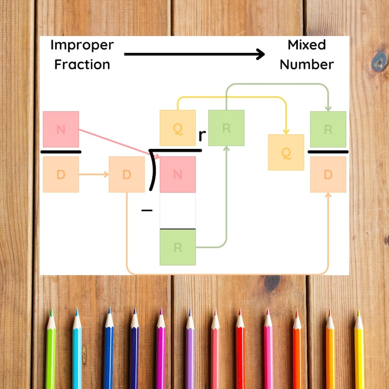 Convert From Improper Fractions to Mixed Numbers Printable PDF Map ...