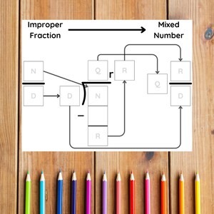 Convert From Improper Fractions to Mixed Numbers Printable PDF Map ...