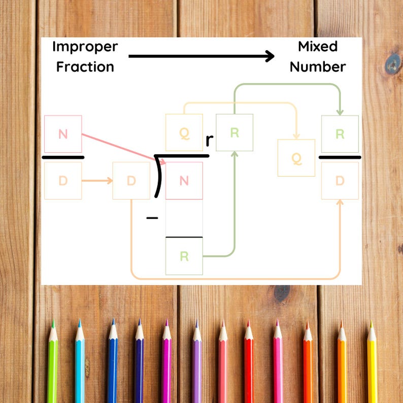Convert From Improper Fractions to Mixed Numbers Printable PDF Map ...