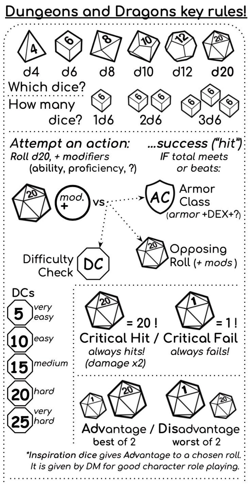 D&D 5e Player Cheat Sheet: Abilities, Actions, Healing - Etsy