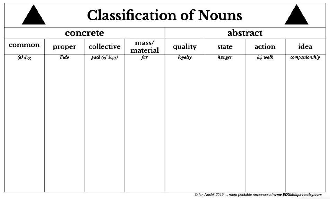 Noun and Adjective Classification Charts With Examples and Blank ...