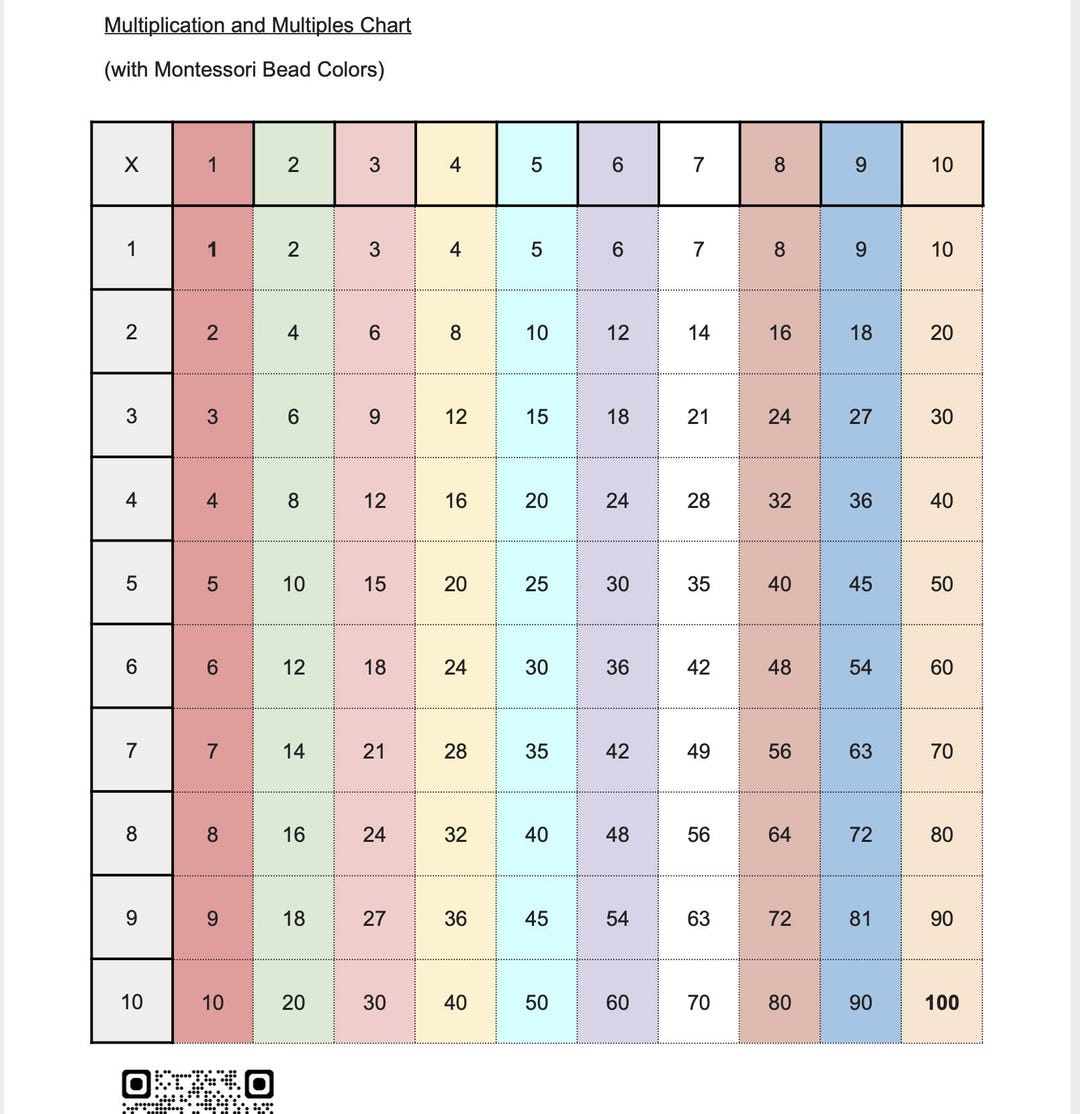 Multiples to 10x10 Blank and Complete Charts Montessori Color Print - Etsy
