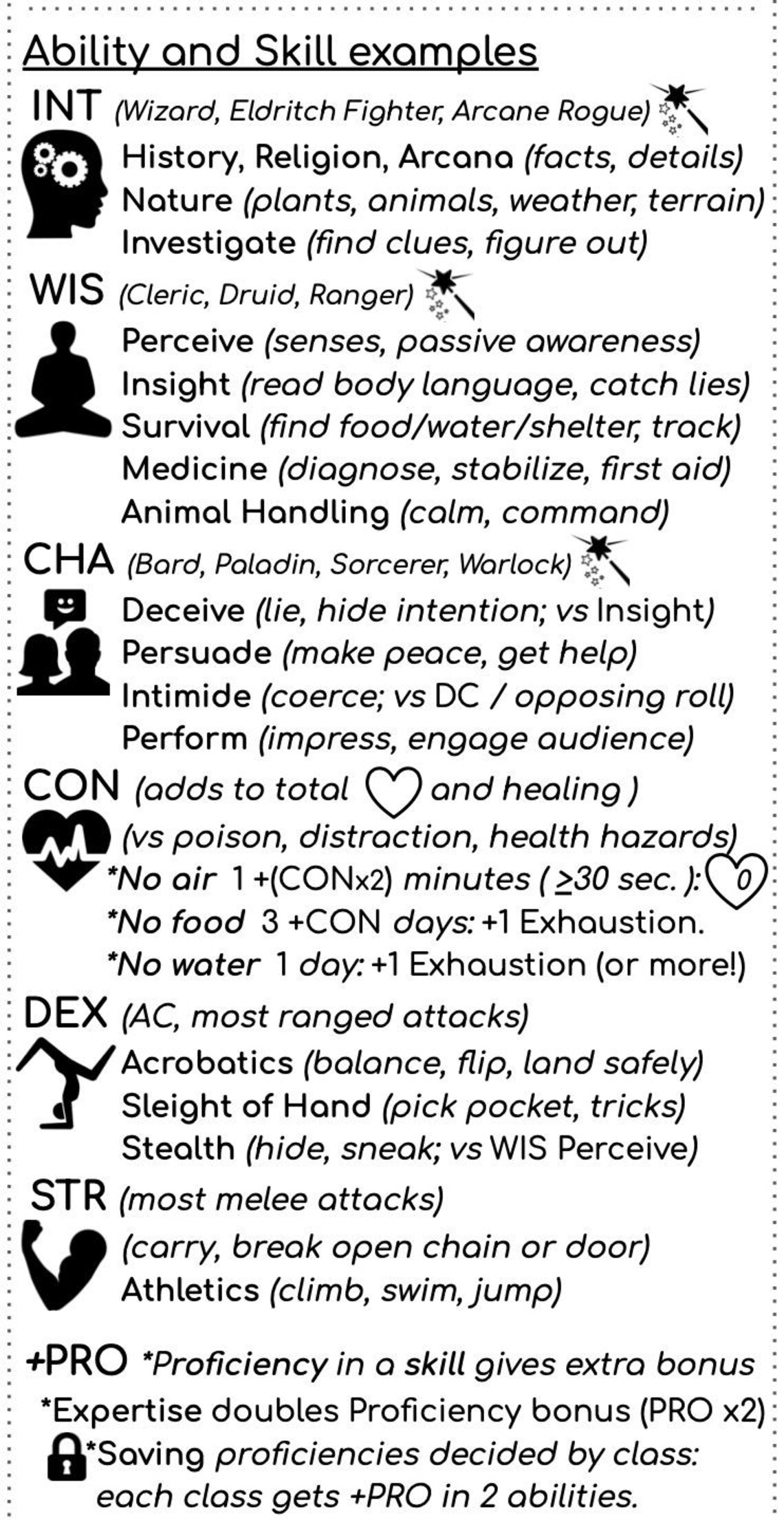 Old D&D Player Cheat Sheet With Abilities, Actions, Rest, Healing ...