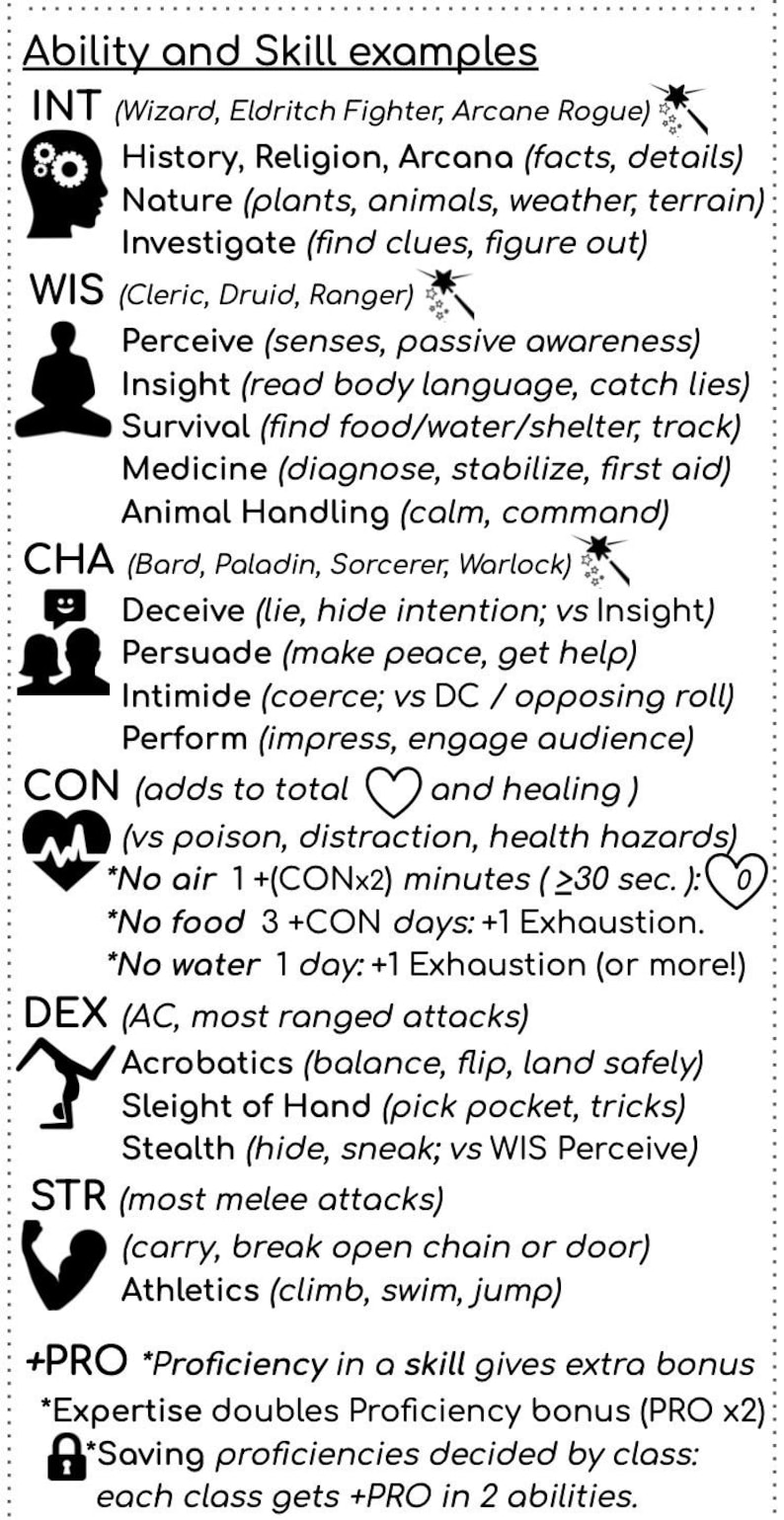 D&D 5e Player Cheat Sheet: Abilities, Actions, Healing - Etsy