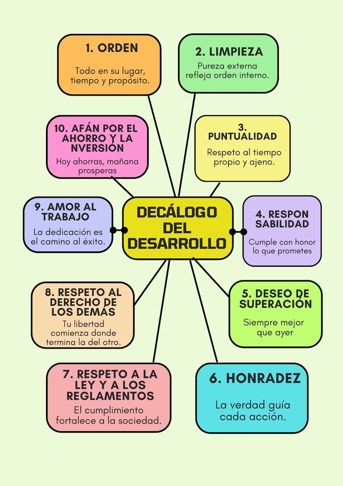 Plantilla DECÁLOGO DEL DESARROLLO - Etsy