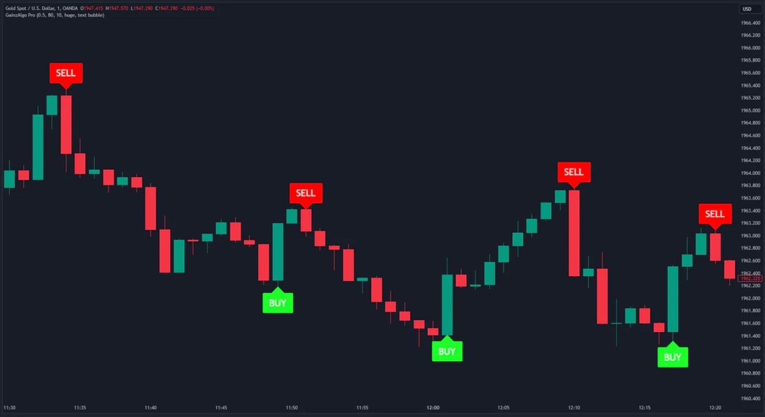Best Tradingview Indicator pinescript With HOW 2 Use Get the Code to ...