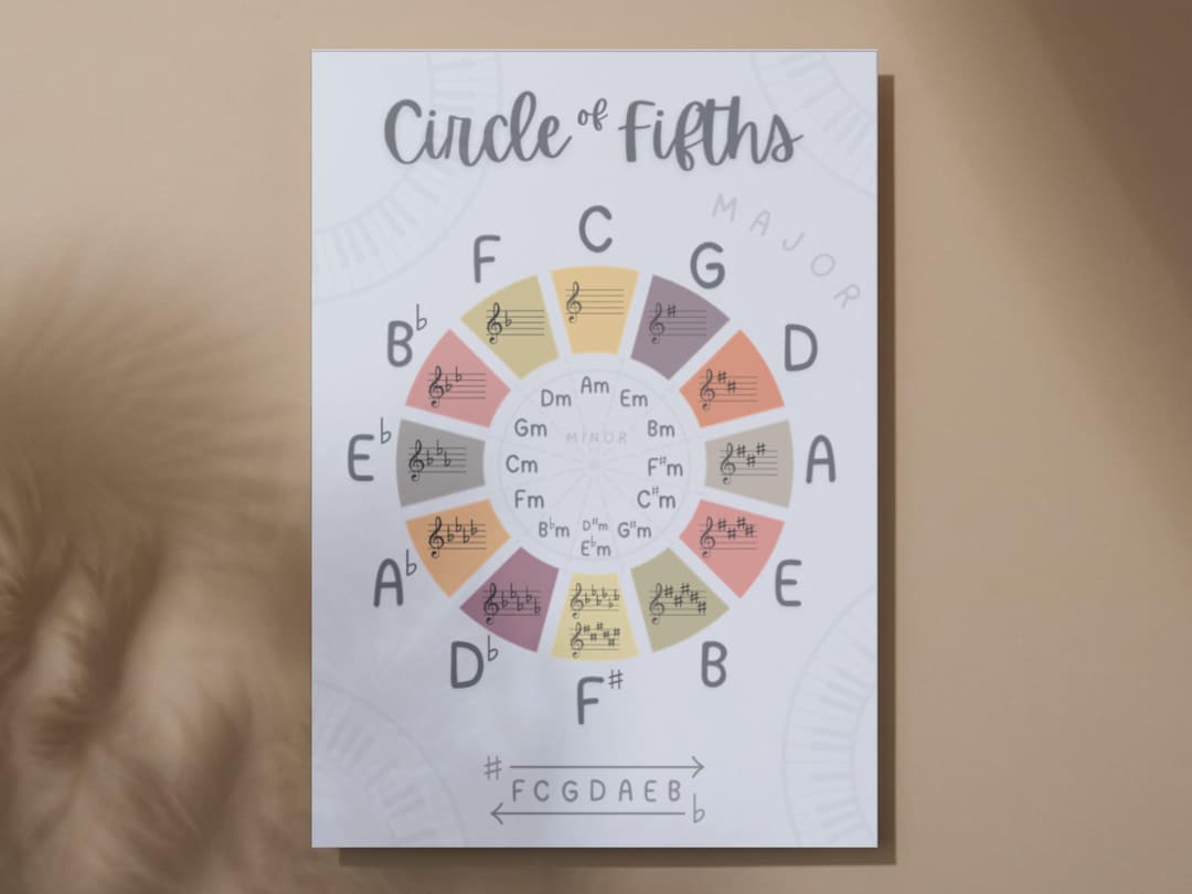 Circle of Fifths Music Theory Poster | Music Classroom | Educational ...