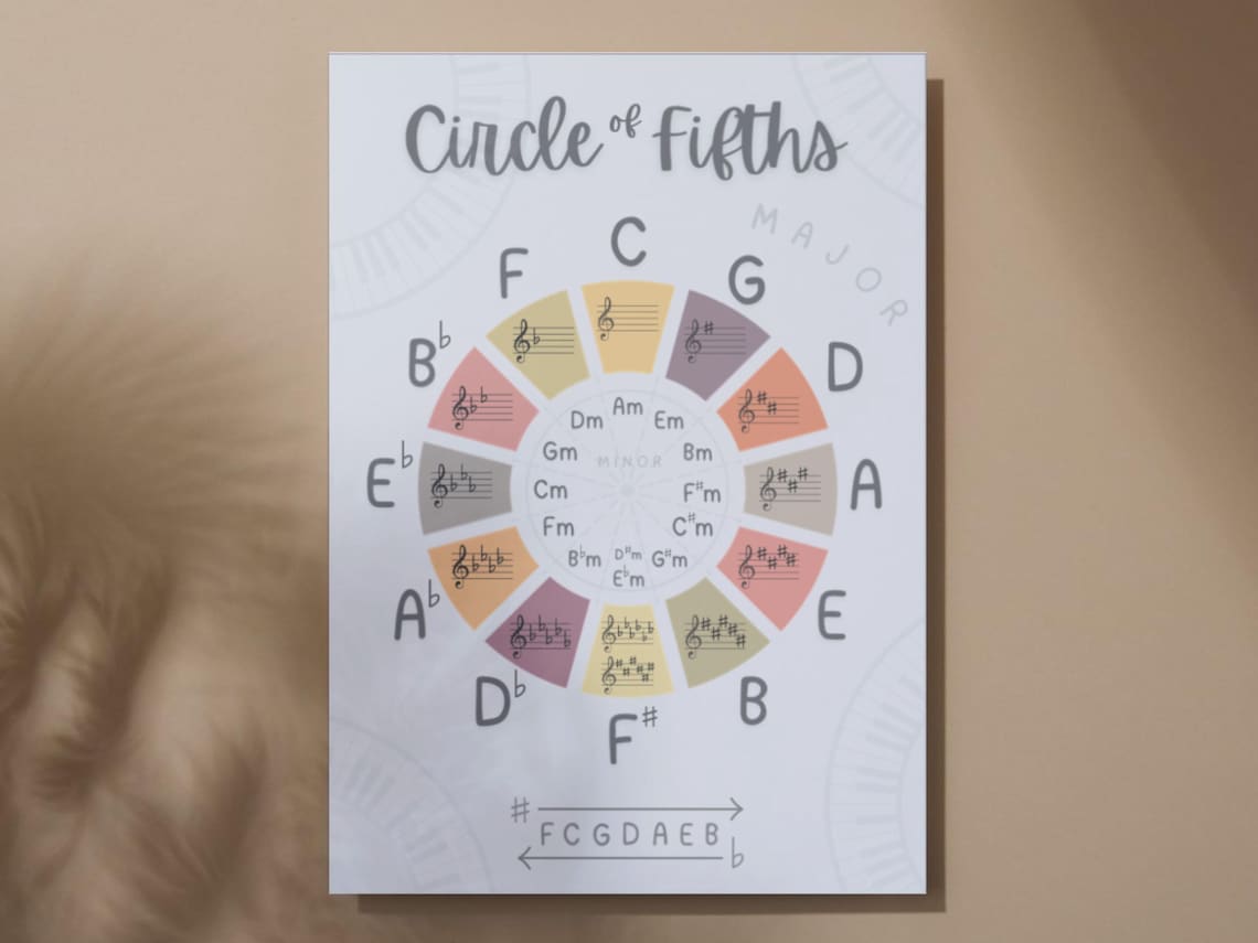 Circle of Fifths Music Theory Poster Music Classroom Educational Wall ...