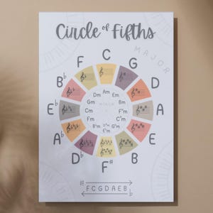Circle of Fifths Music Theory Poster | Music Classroom | Educational ...