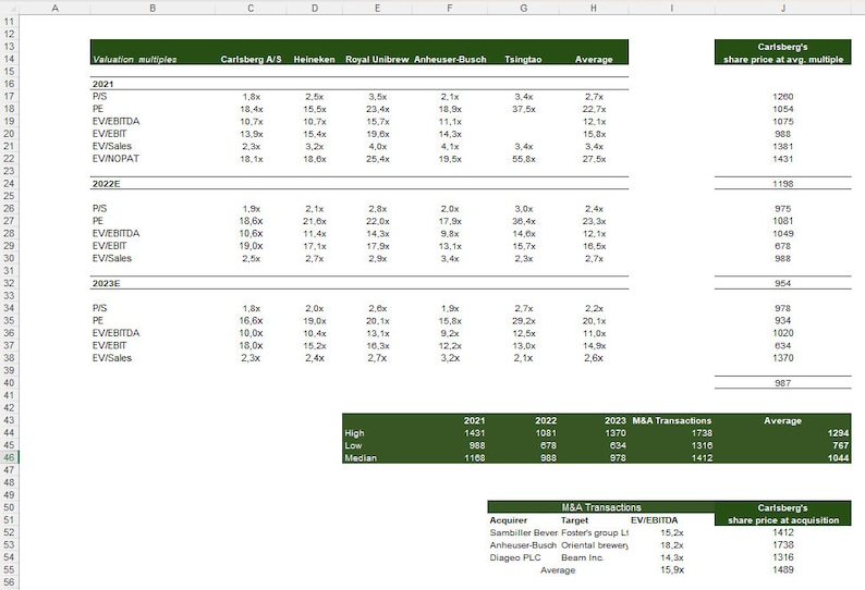 Complete Company Valuation Template - DCF, Sensitivity & Relative ...
