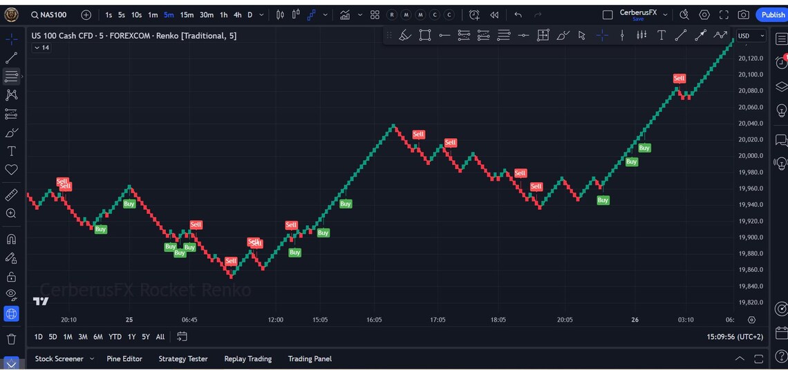 Cerberusfx Rocket Renko Indicator for Tradingview | Precision Renko ...