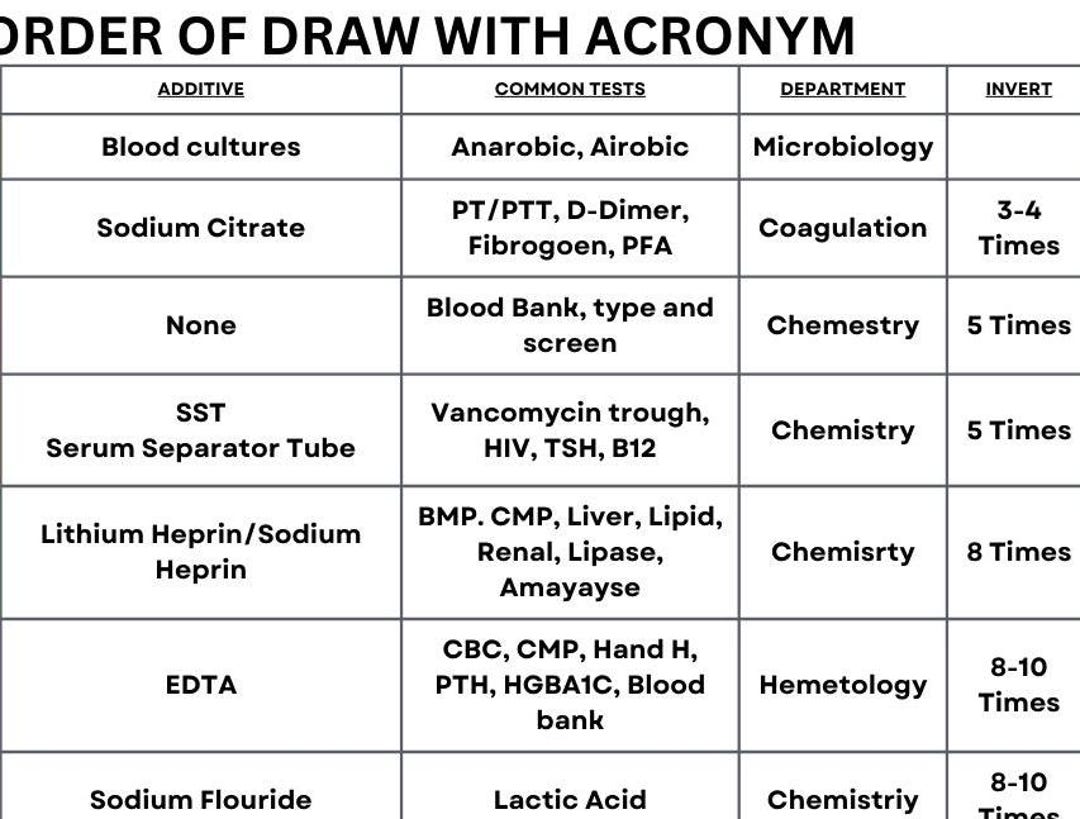 Phlebotomy, Order of Draw, Acronym, Blood - Etsy