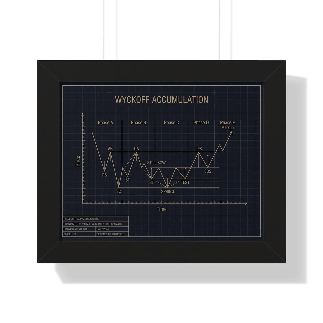 Wyckoff Accumulation Chart Poster, Framed Horizontal Trading Print ...