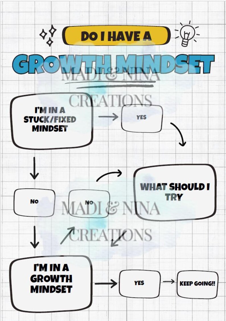 Growth Mindset Flowchart Poster – PDF Printable - Etsy