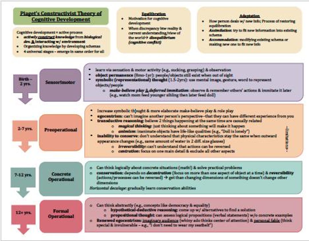 EPPP Visual Study Guide: Lifespan Development - Cognitive Development ...