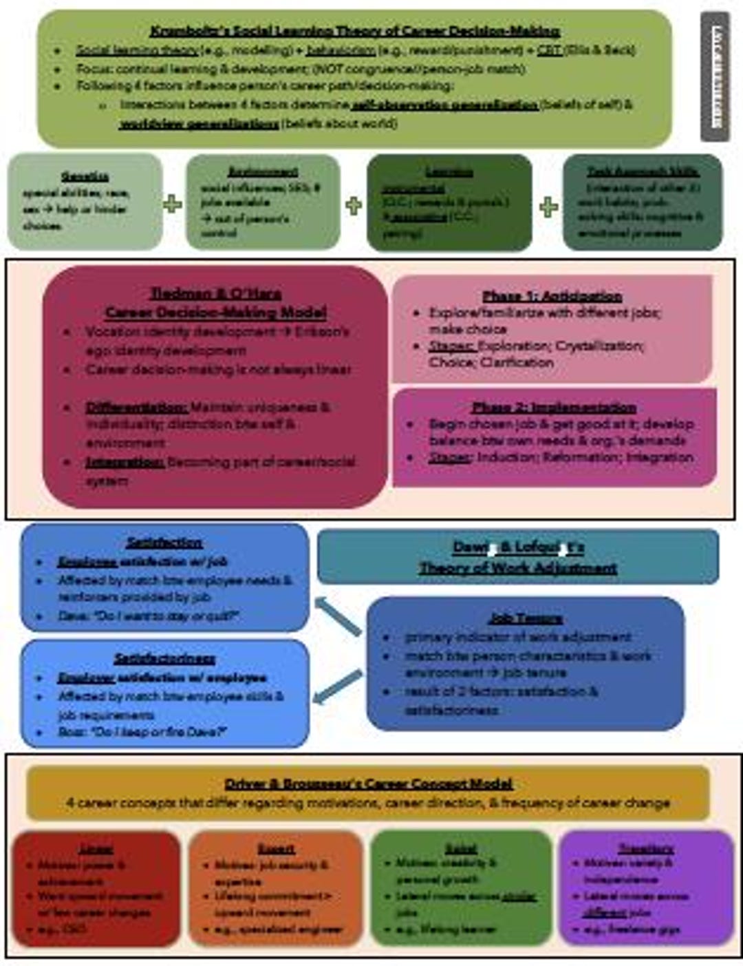 EPPP Visual Study Guide: Organizational Psychology - Career Theories ...