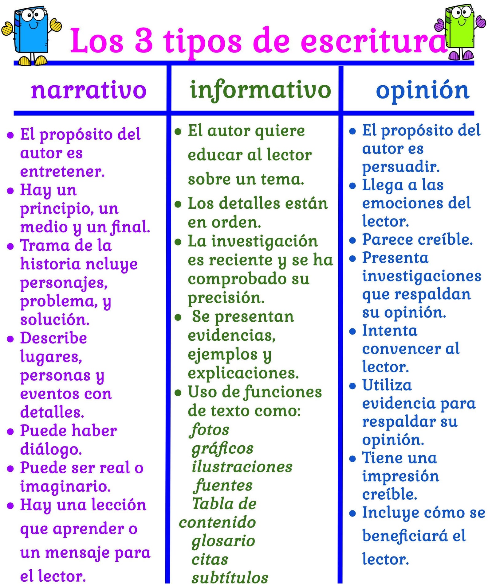 3 Tipos De Escritura Laminated Anchor Chart in Spanish 3 Types of ...