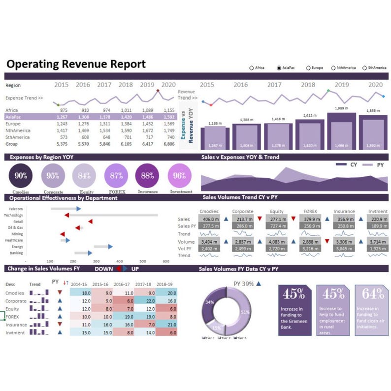 50 Sets Dashboard Excel Template All in One Ultimate Collection | Fully ...