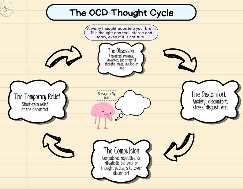 OCD Thought Cycle Worksheet Bundle for Kids | Printable Mental Health ...